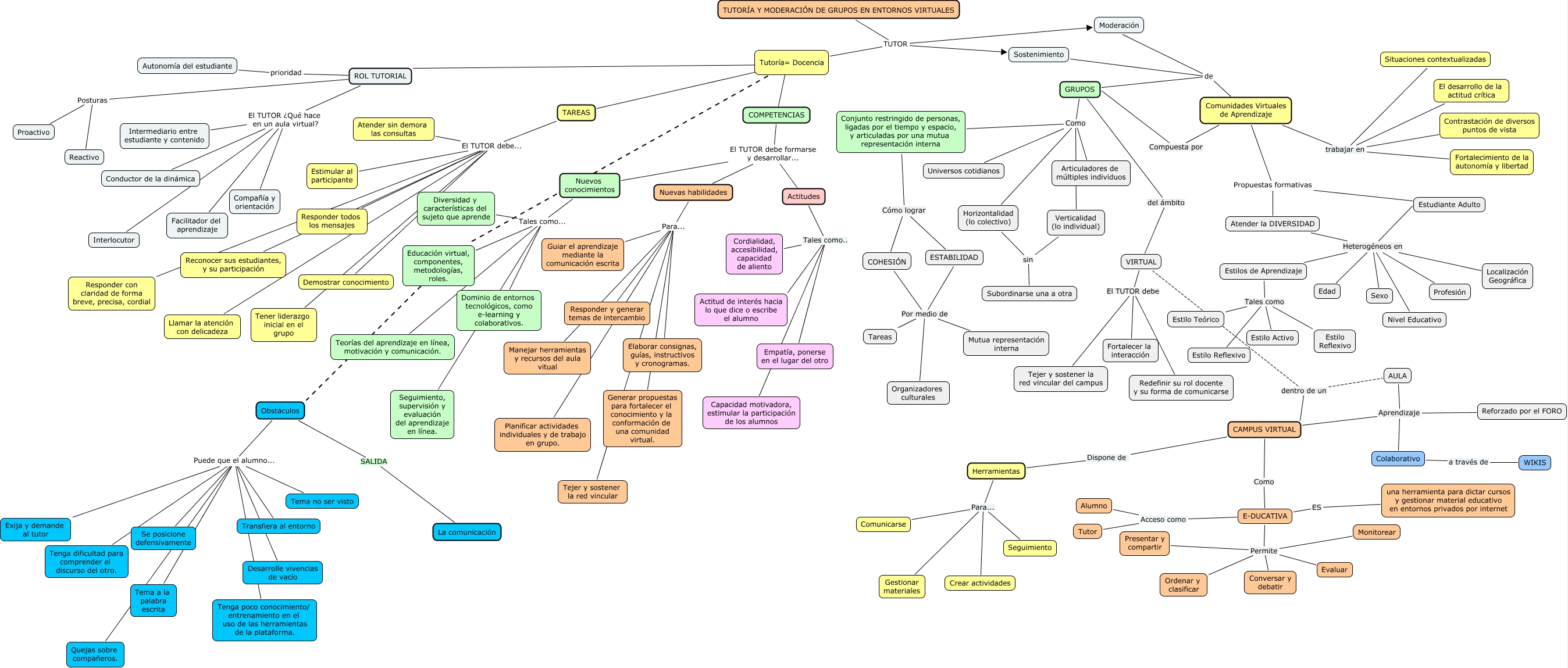 Sostenimiento y moderación de comunidades virtuales de aprendizaje.cmap